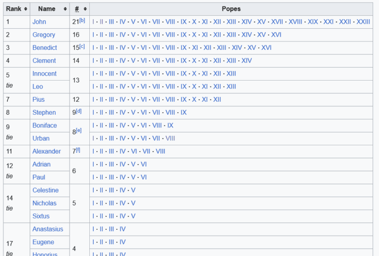 How the Papal Name will announce the agenda of the new Pontificate ...